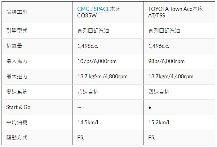 國產商用貨卡雙霸天，大改款CMC J SPACE還是TOYOTA Town Ace頭家自己選！沒比較沒傷害 規格實戰大車拚！｜浮浪講 | 黑侍 ...