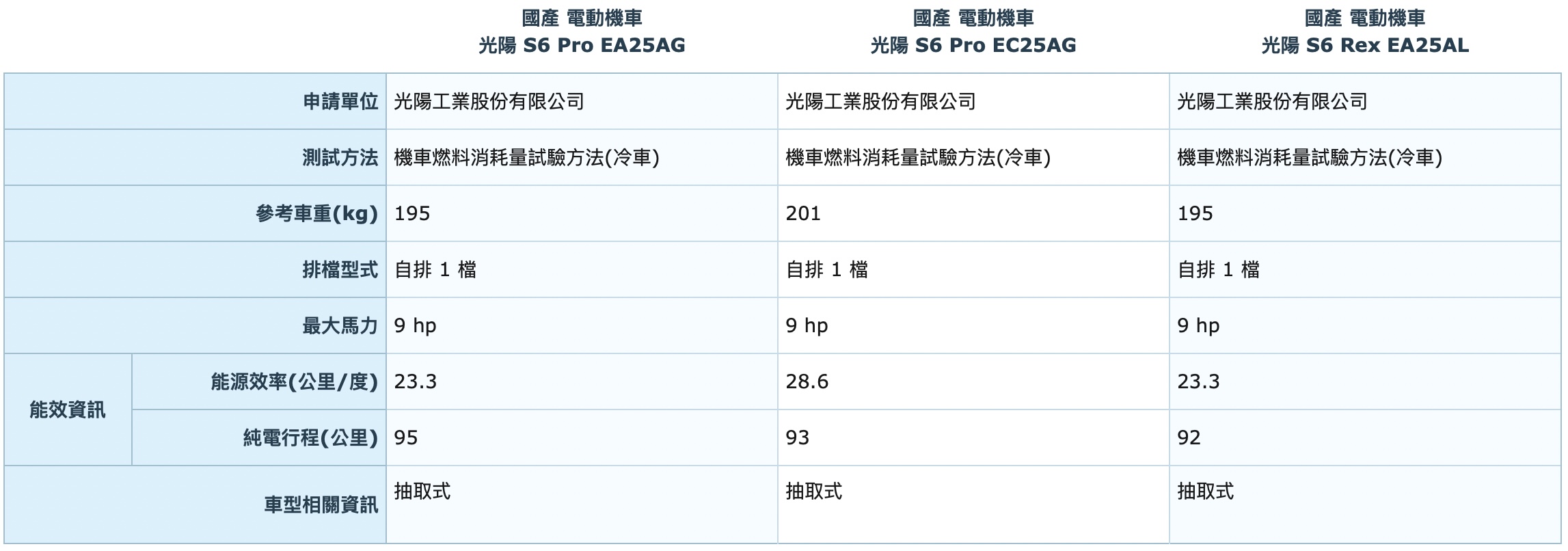 Ionex 光陽電動新車款 S7R ABS、S7 Rex、S6 Pro、S6 Rex、i-One Air 與 i-One Fly 現身能源局 ...