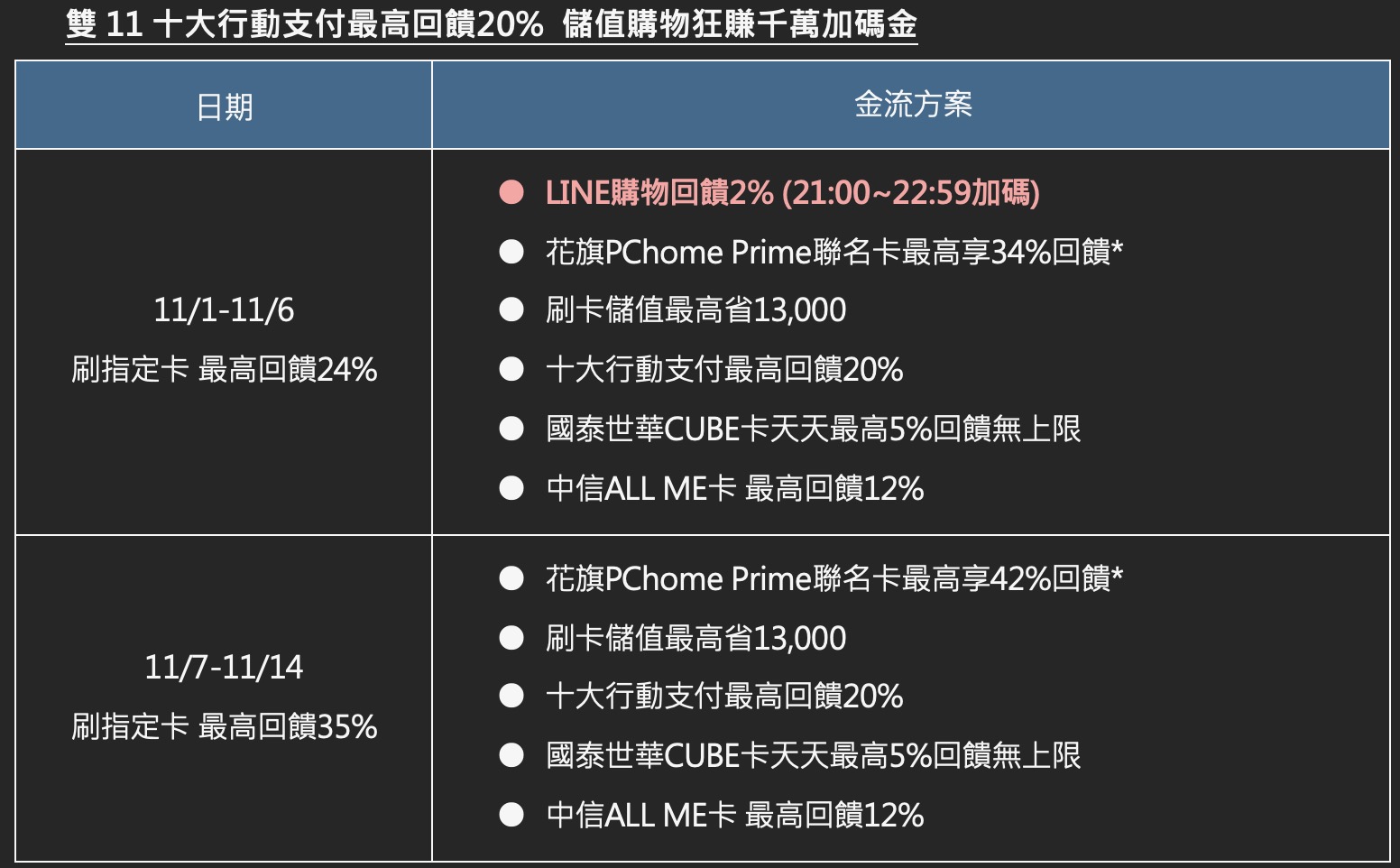 PChome 24h 購物雙 11 攜手百大品牌天天推出超級品牌日，最低下殺 34 折起 | SanjiNoir 黑侍樂讀